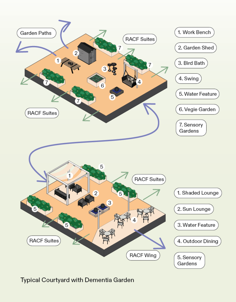 Baptcare Hedley Masterplan Sutton Case Study - Venko